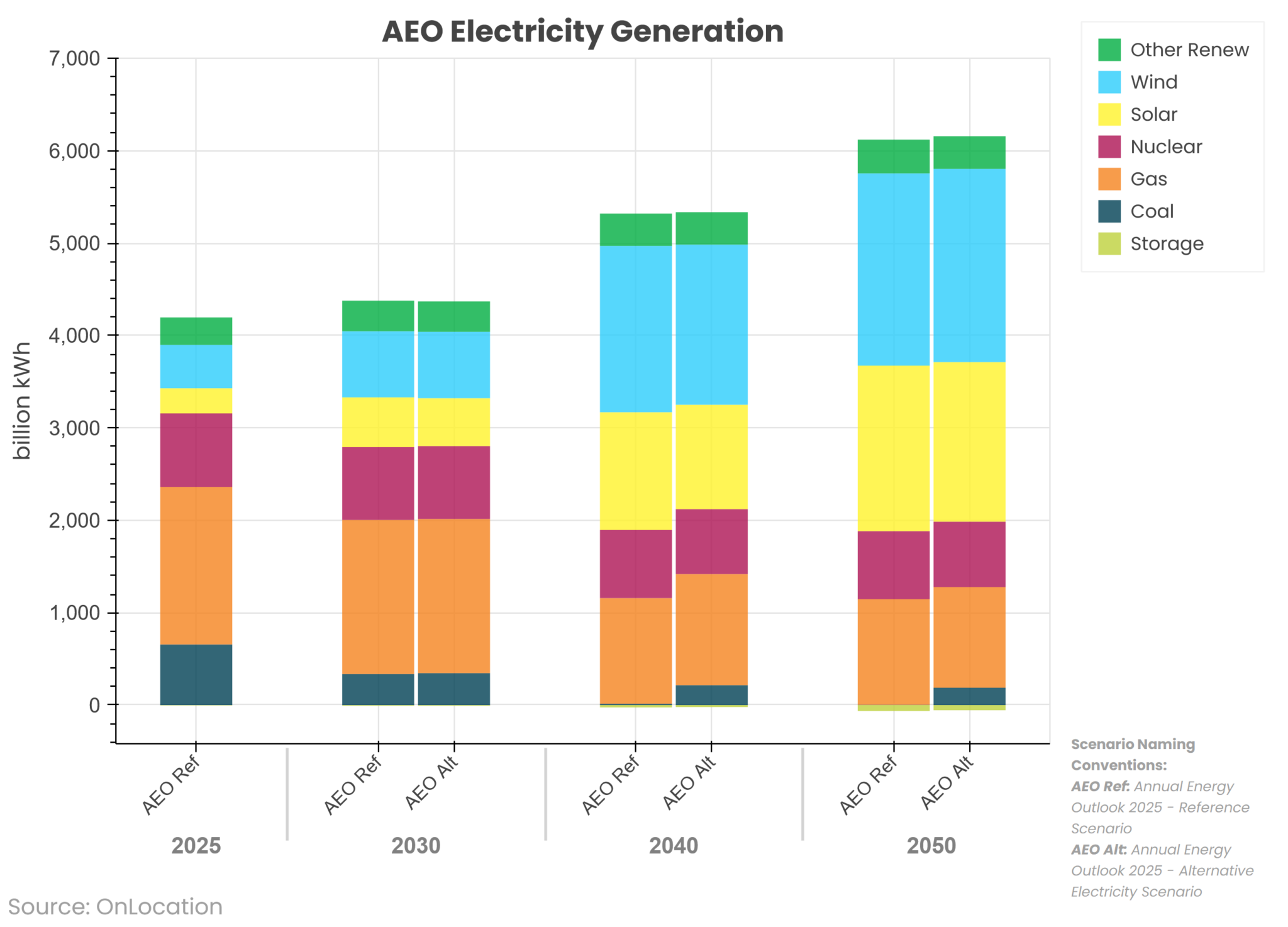 AEO 2025 Trends: Powering Future Demand - OnLocation,