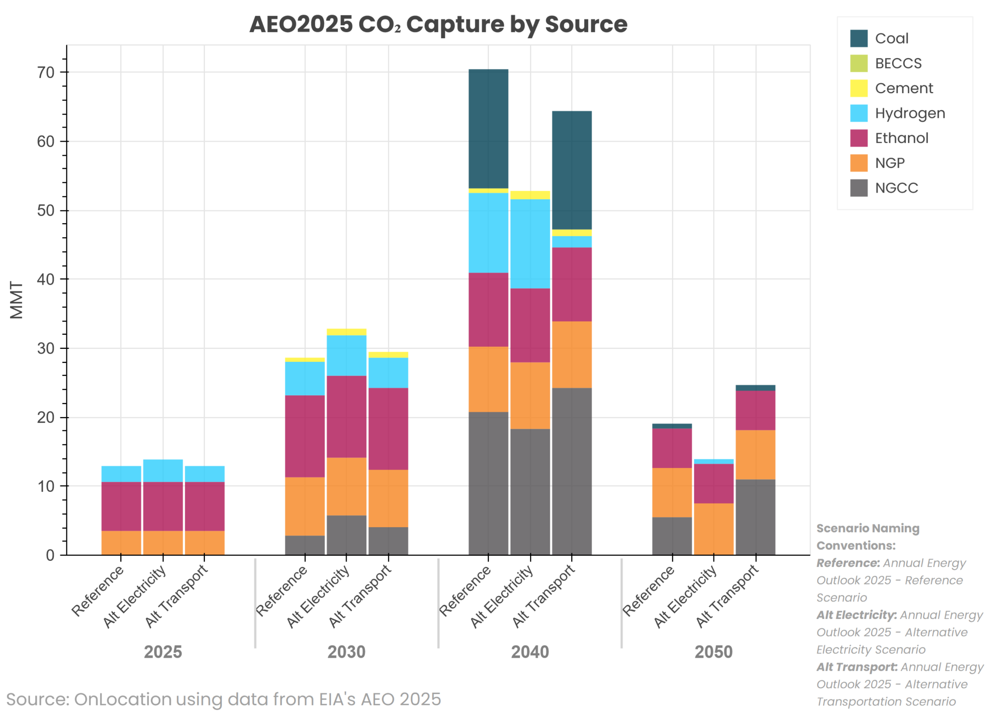 AEO 2025 Trends: Enhanced Decarbonization Opportunities - OnLocation,