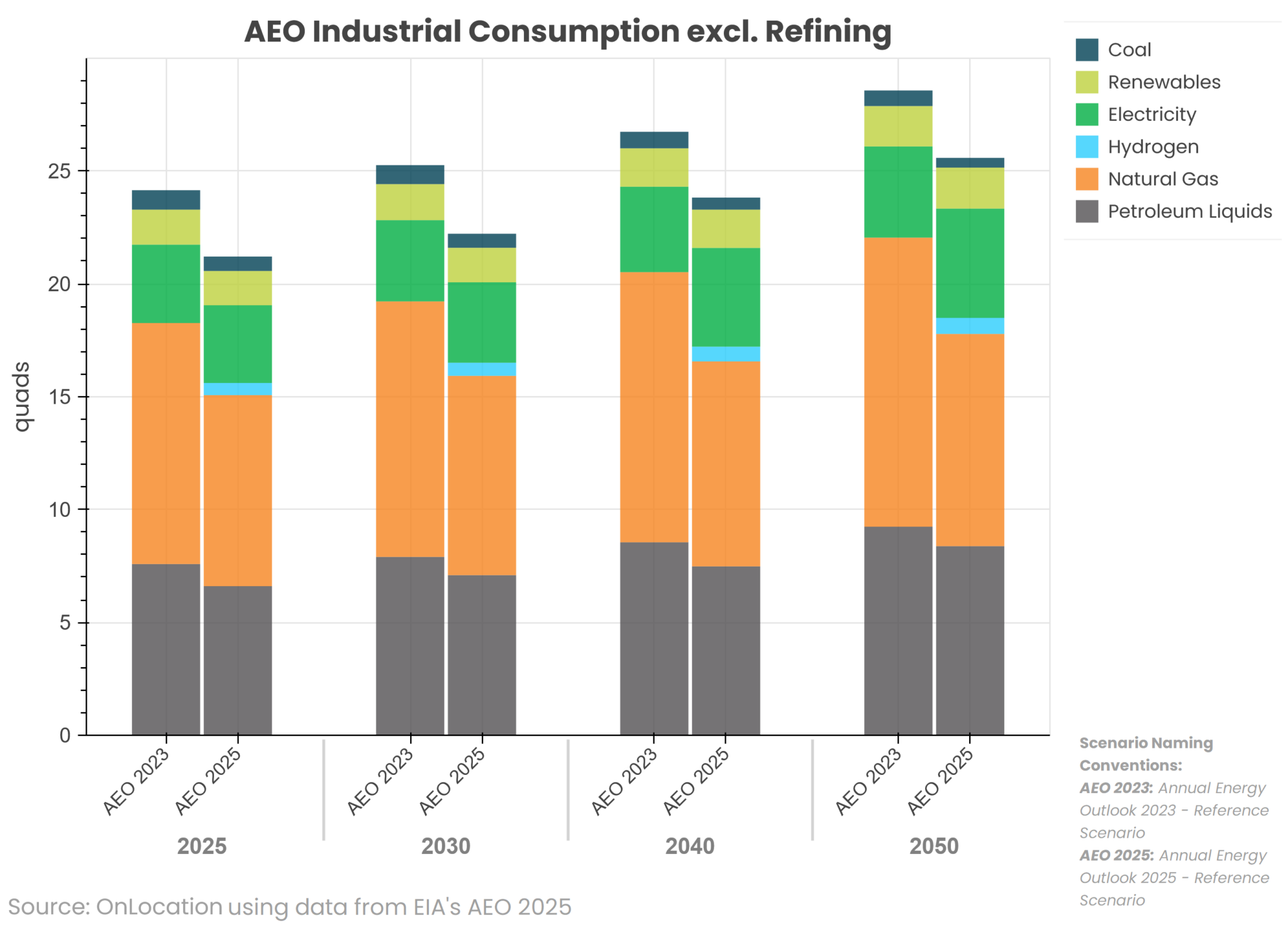 AEO 2025 Trends: Enhanced Decarbonization Opportunities - OnLocation,