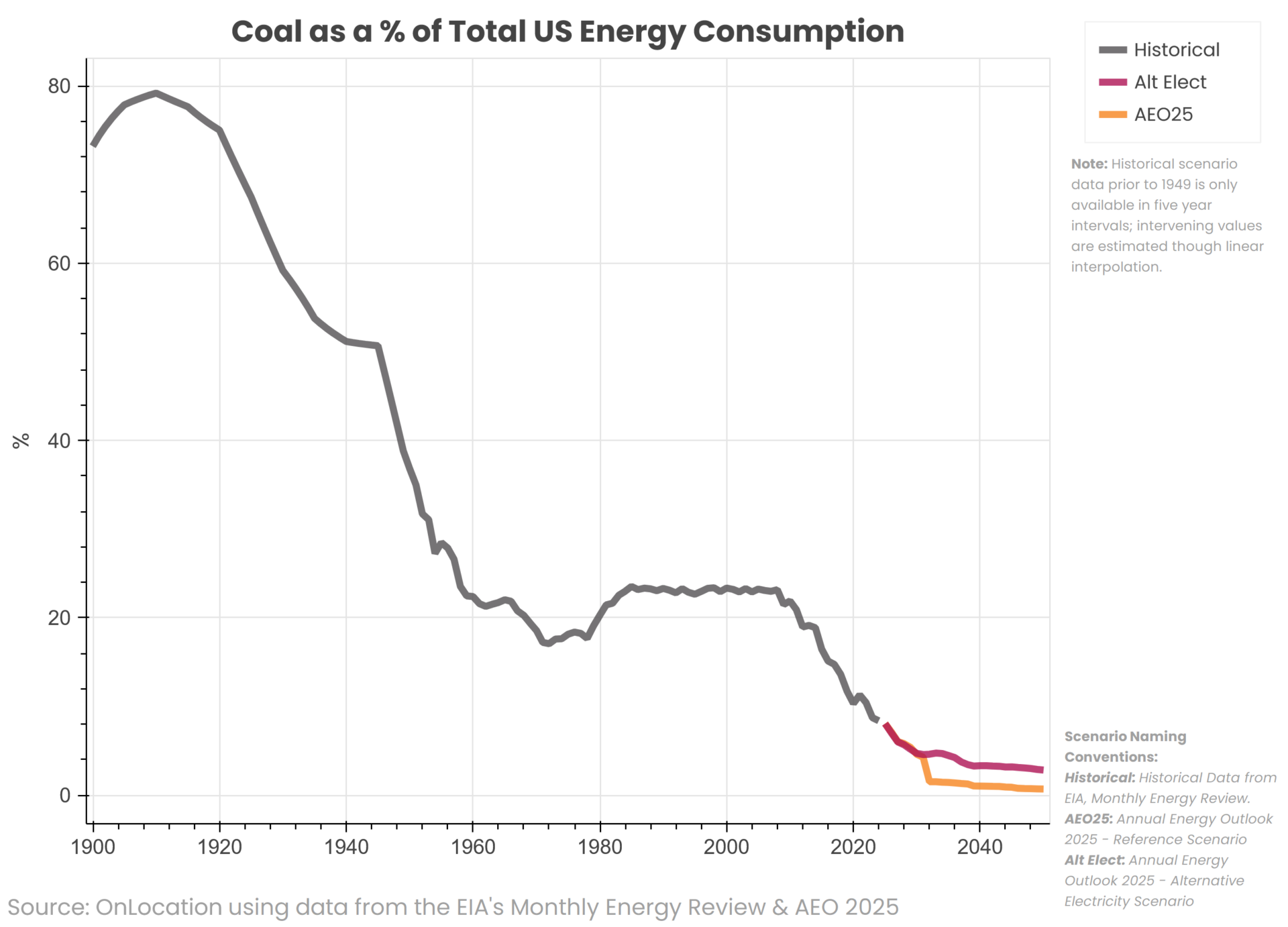 AEO 2025 Trends: The Outlook for Coal - OnLocation,