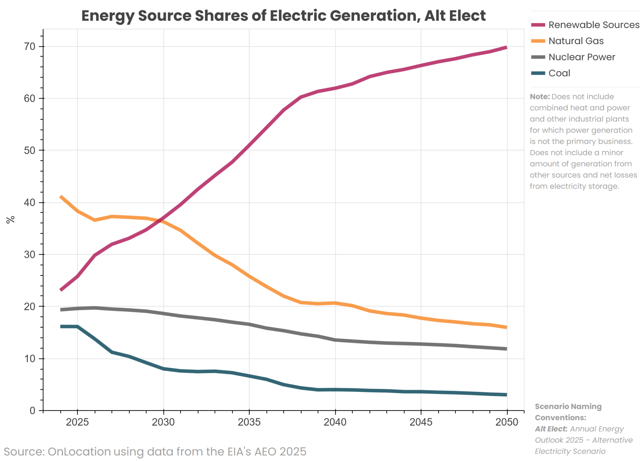 AEO 2025 Trends: The Outlook for Coal - OnLocation,