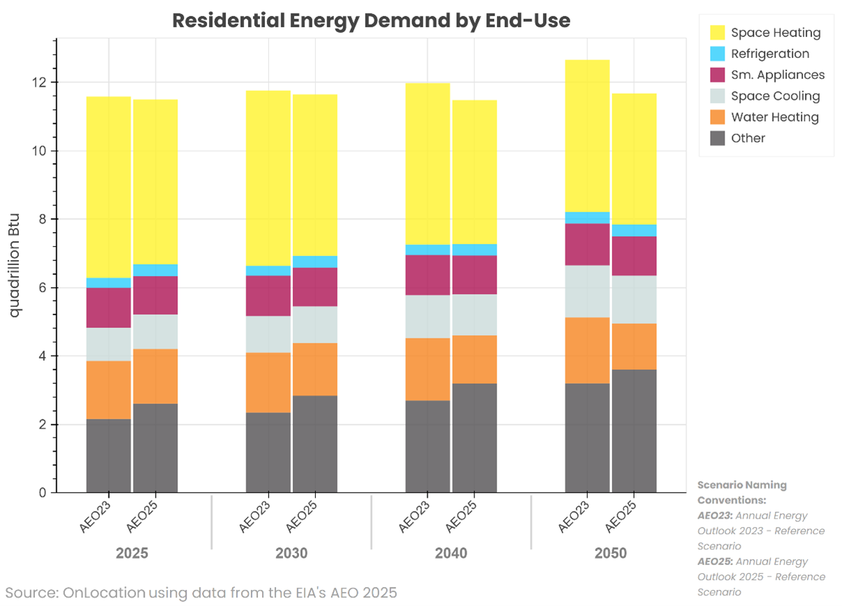AEO 2025 Trends: Residential Sector in Focus - OnLocation,
