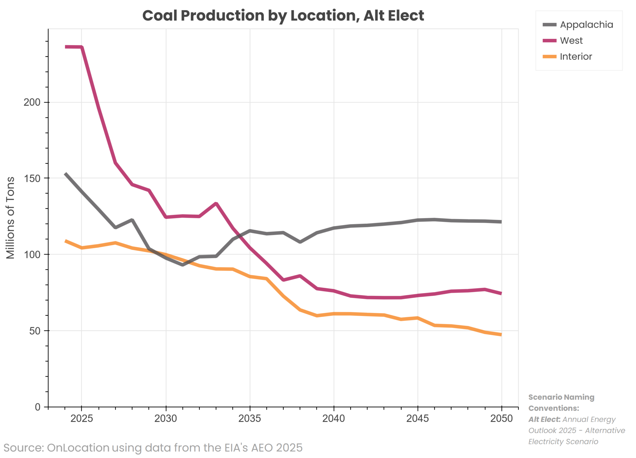 AEO 2025 Trends: The Outlook for Coal - OnLocation,